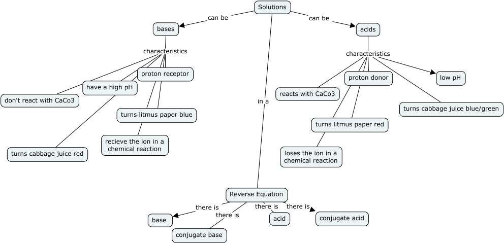 Acids and Bases