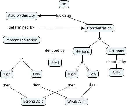 Strong vs Weak Acids and pH - What is pH and how do you distinguish ...