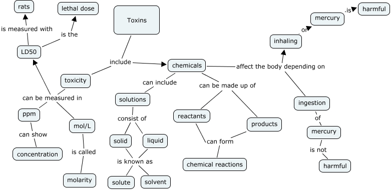 Toxicity Concept Map - How is toxicity measured?