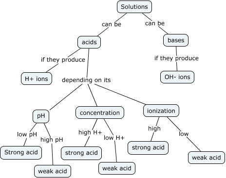 Strong vs Weak Acids - How can a solution be definied as a strong or ...