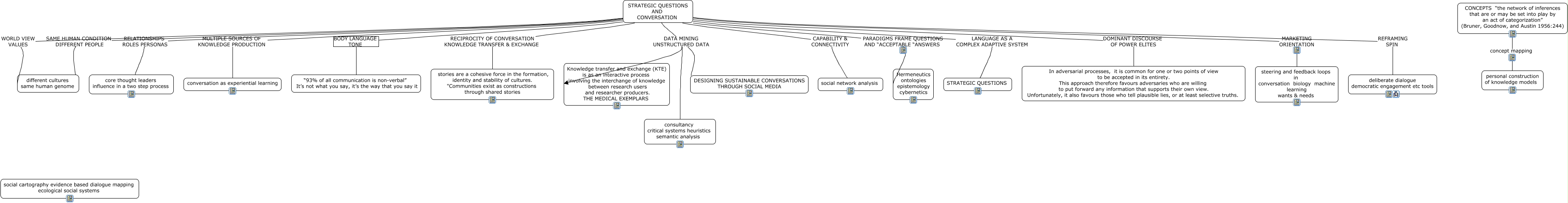 dialogue and dialectic - How do conduct conversations