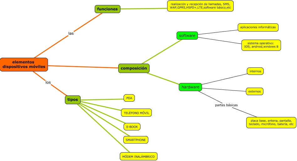 ELEMENTOS DISPOSITIVOS MÓVILES