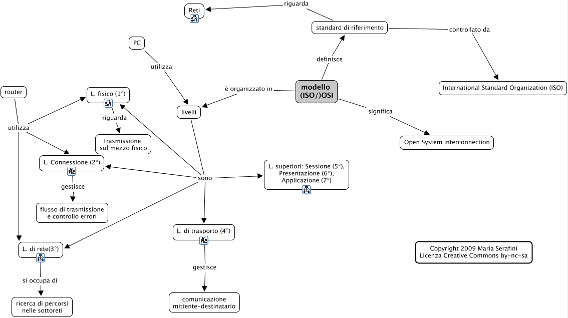IsoOsi - Il modello ISO/OSI