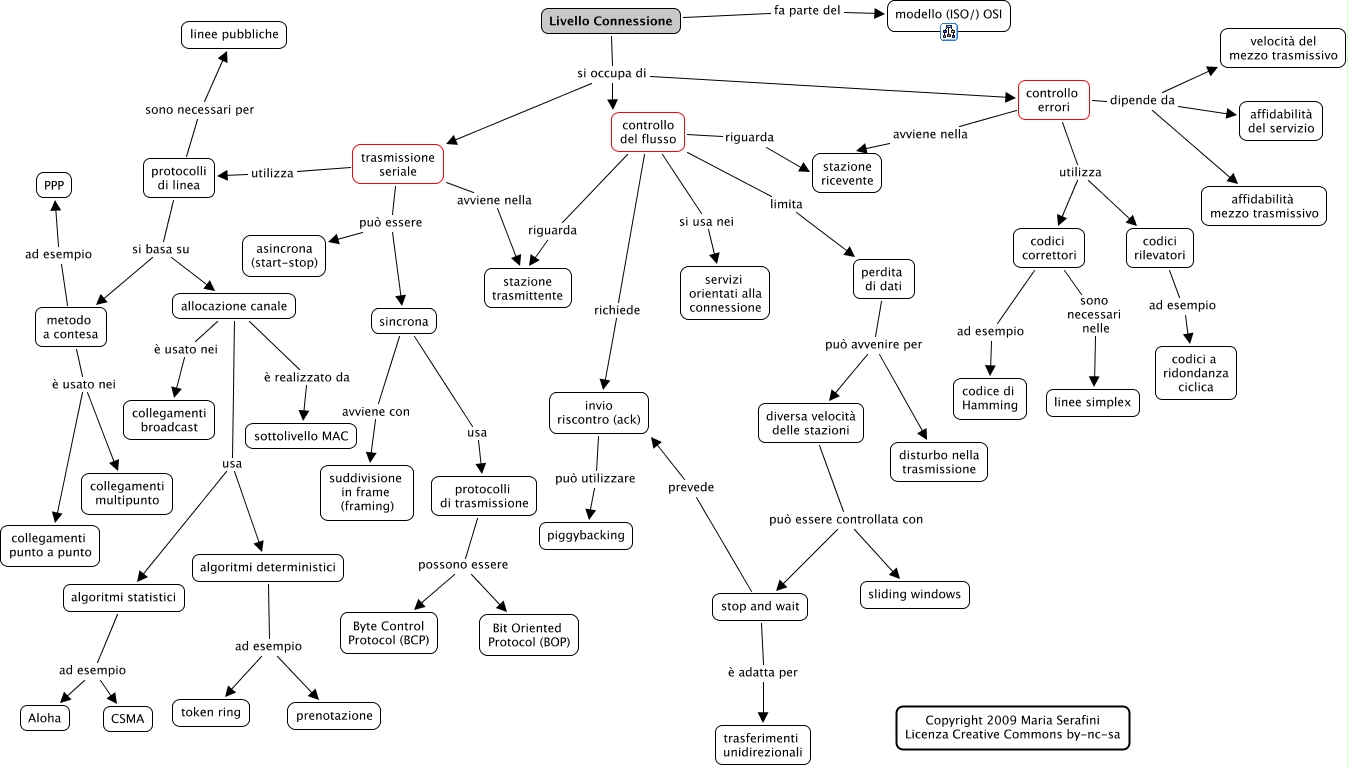 LivelloDataLink - Cosa fa il livello data link del modello ISO/OSI?