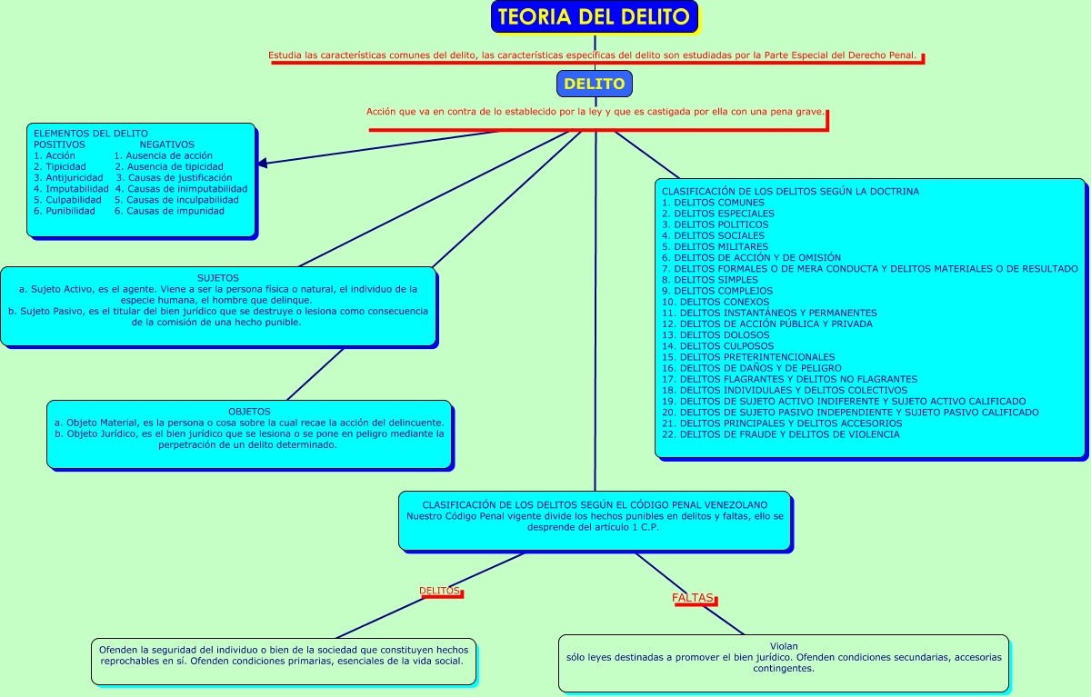 TEORIAS DEL DELITO - QUE ES LA TEORIA DEL DELITO