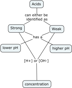 Strong vs Weak Acid