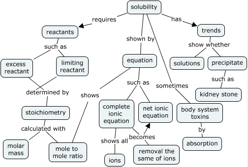 Solubility - How does solubility relate to body system toxins?