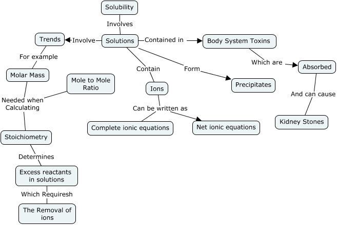 Solubility - How does solubility relate to body system toxins?
