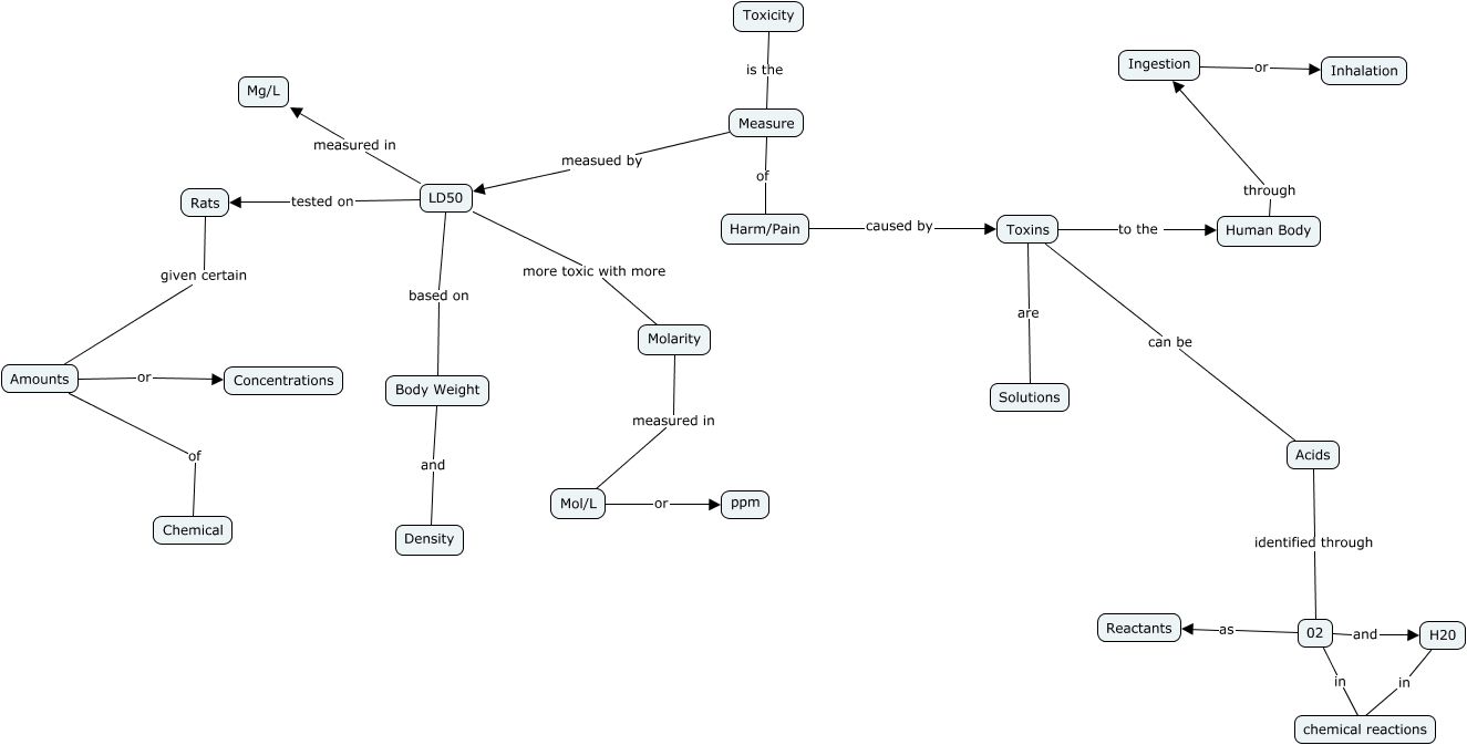 Toxins - How do we Identify Toxicity?