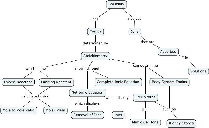 Solubility Concept Map - How does solubility relate to body system toxins?