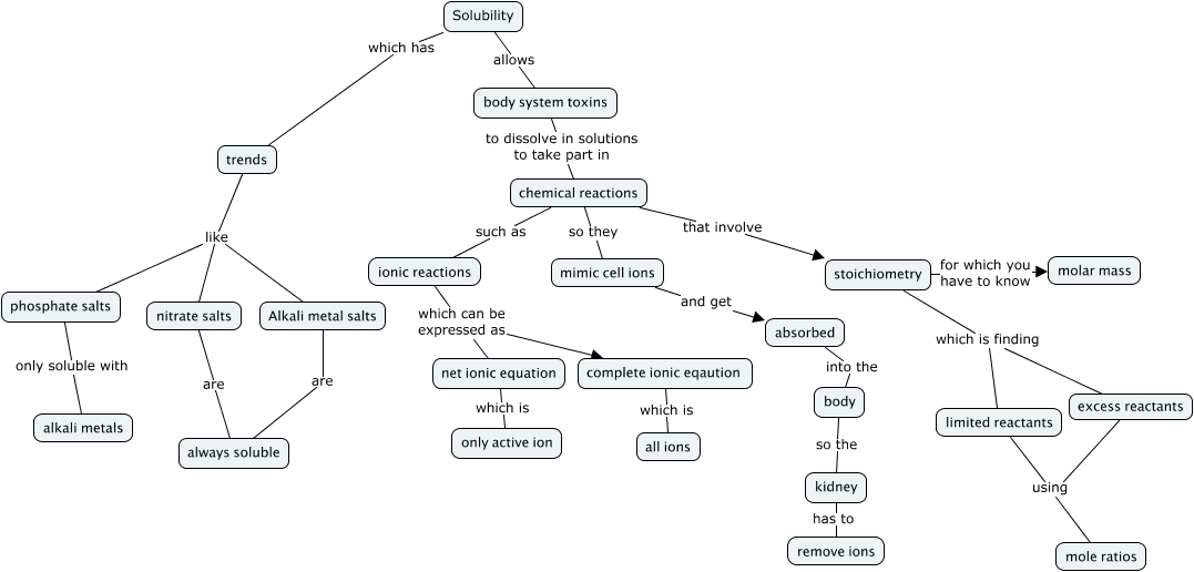Solubility - How does solubility relate to body system toxins?