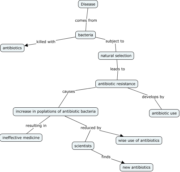 Bacteria Evolution - How does antibiotic resistance develop?