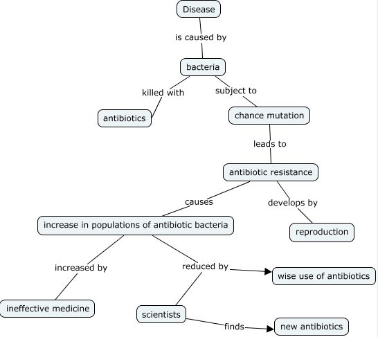 Bacteria Evolution - How do bacteria evolve and gain immunity to ...