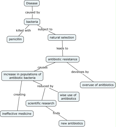 Evolution of Bacteria