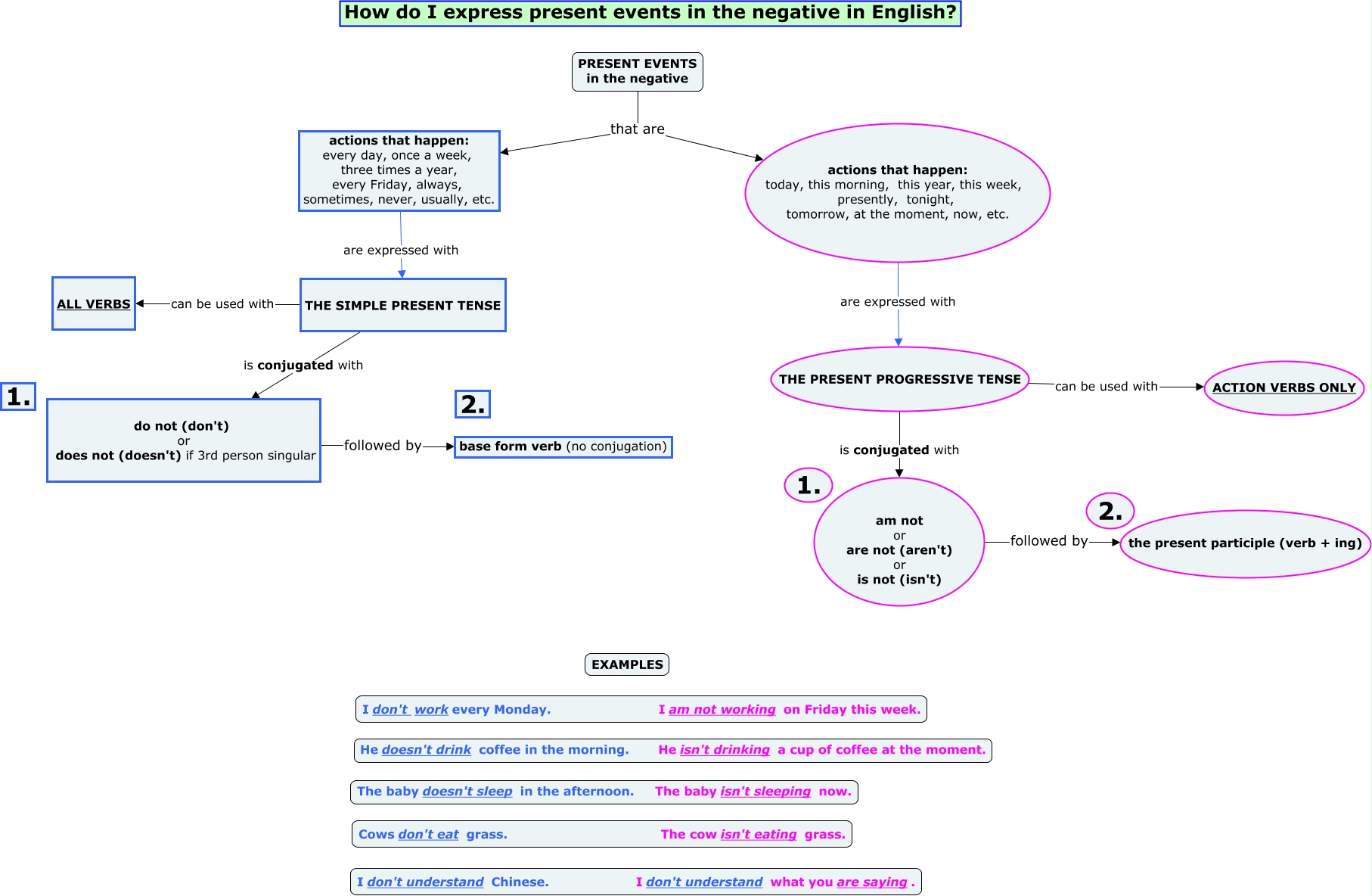 Expressing present events negative - How do I epxress different types ...