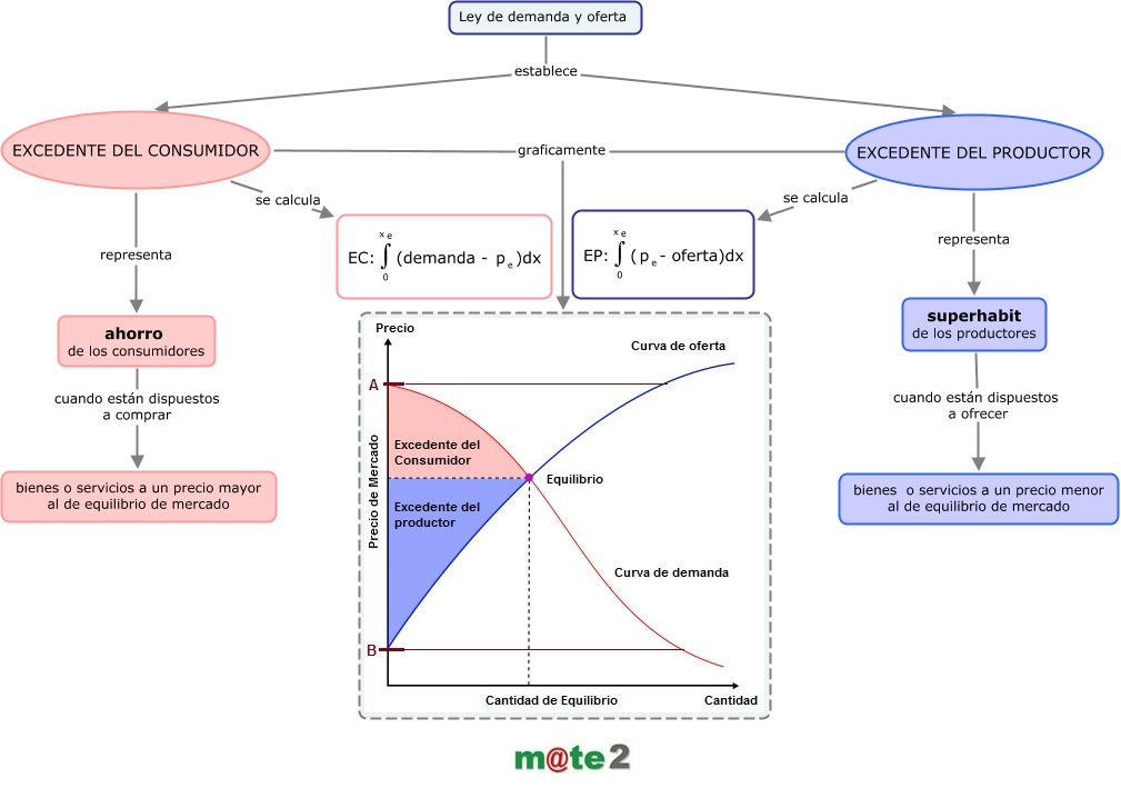 EXCEDENTE DE CONSUMIDOR Y PRODUCTOR - ¿qué representa el excedente de ...
