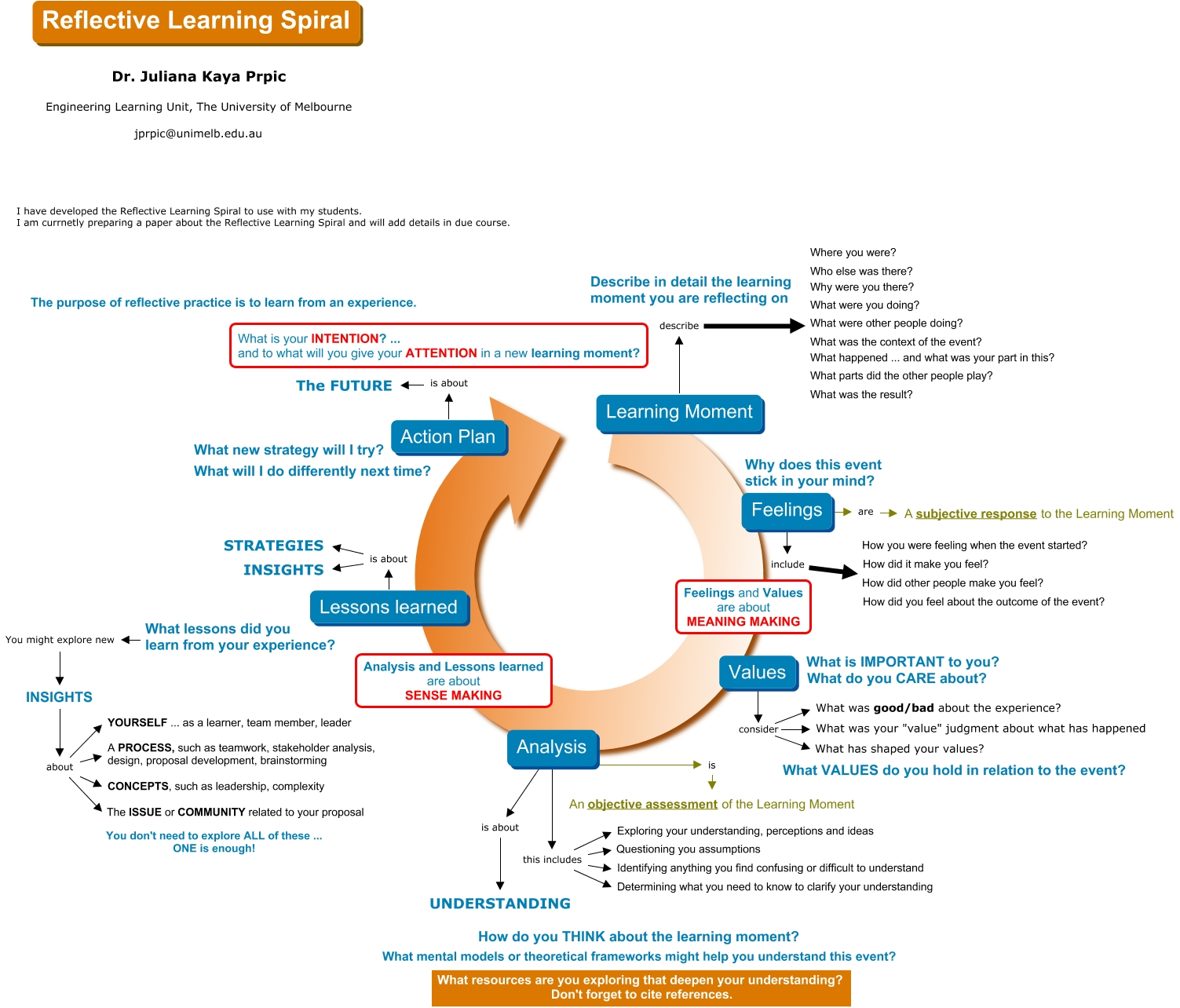 ReflectiveLearningSpiral-JKayaPRPIC