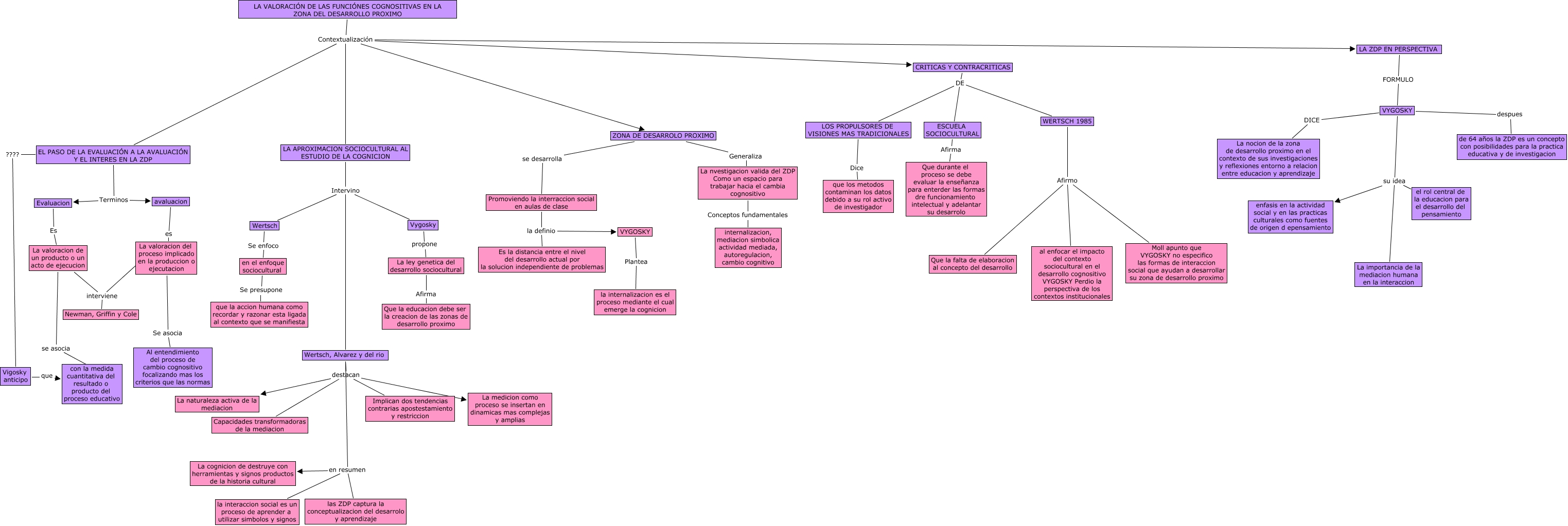 LA VALORACIÓN DE LAS FUNCIÓNES COGNOSITIVAS EN LA ZONA DEL DESARROLLO ...