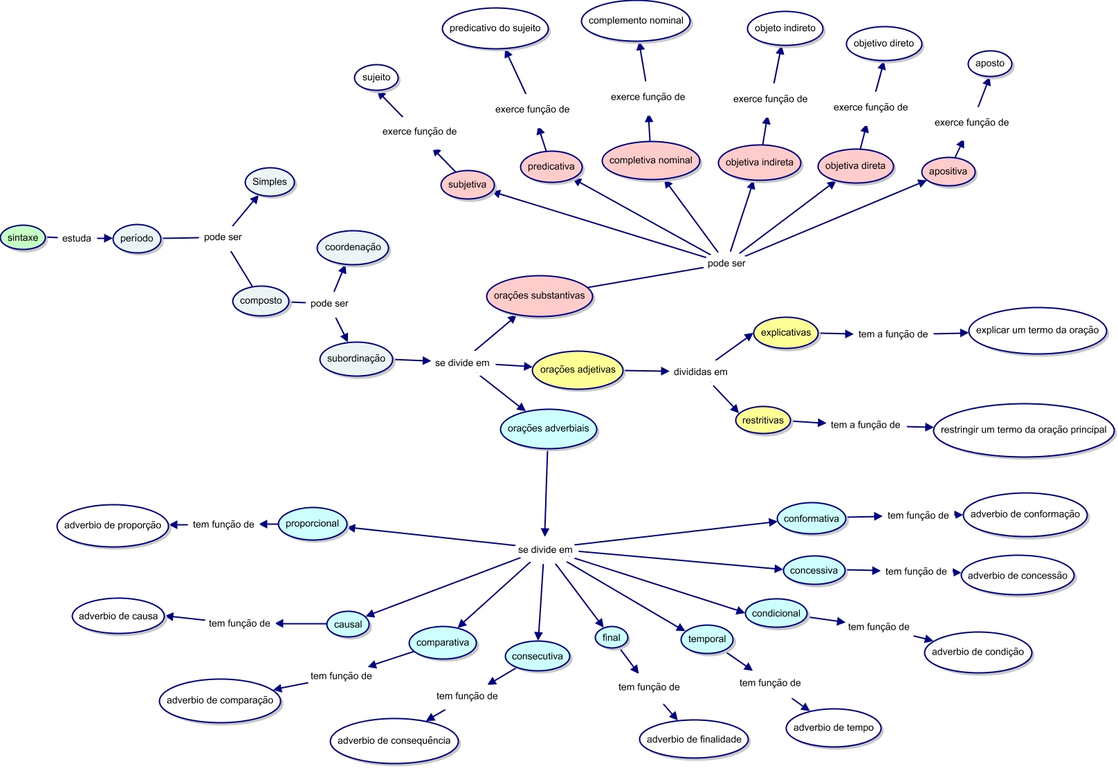 3A mapa-sintaxe-Vinicius's e samu s2