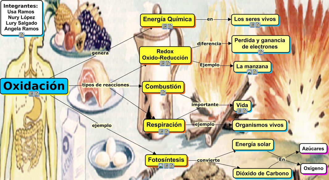 CmapOxidacion - La oxidación en la Educación Básica