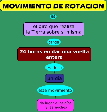 Movimiento de rotación