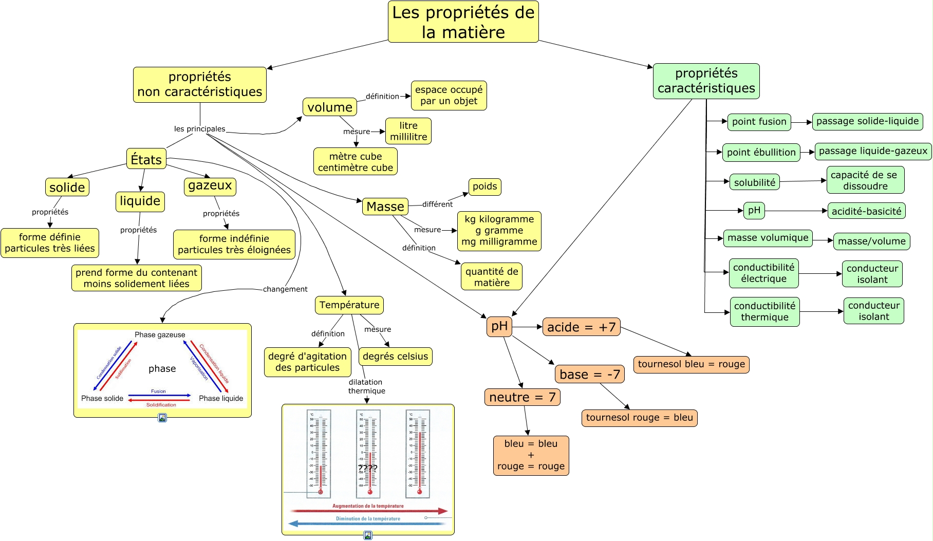 propriétés de la matière