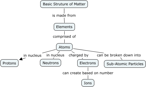 Basic Structure of Matter - What is the basic structure of matter?