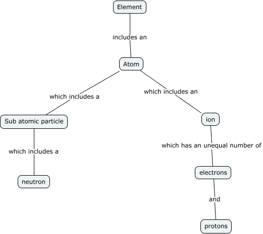 Basic Structure of Matter