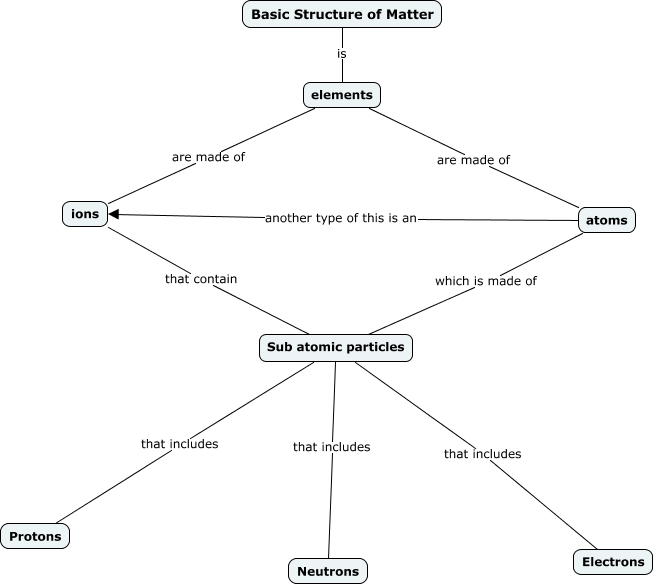 Basic Structure of Matter - What is the basic structure of matter?