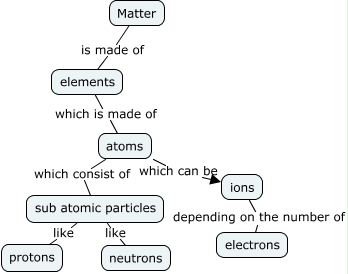 Structure of Matter