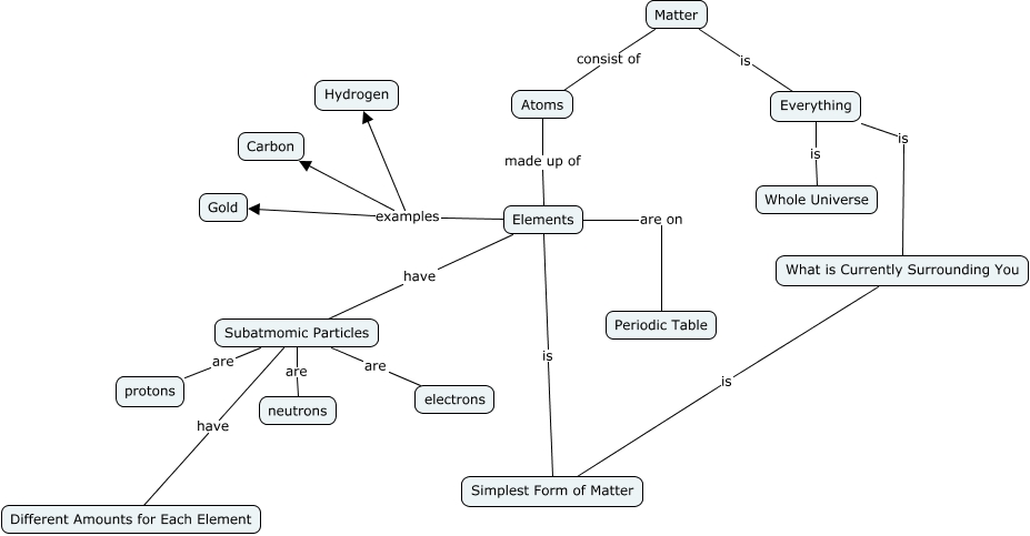 Basic Structure of Matter