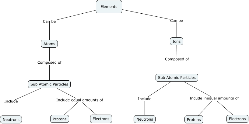 Basic Structure of Matter 2 - What is the basic structure of matter?