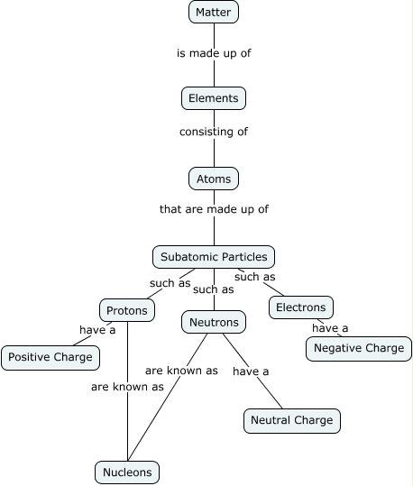 Basic Structure of Matter