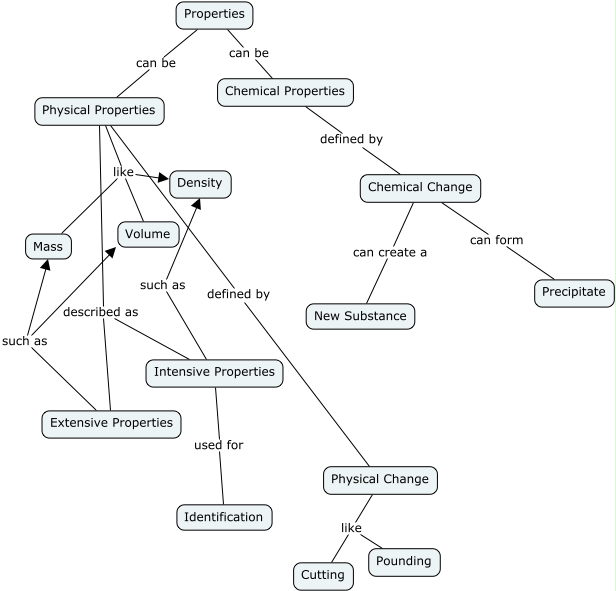 Properties - How can we describe properties in chemistry?