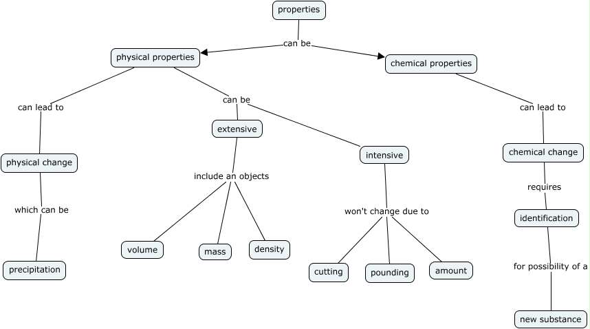 properties - How can we describe properties in chemistry?