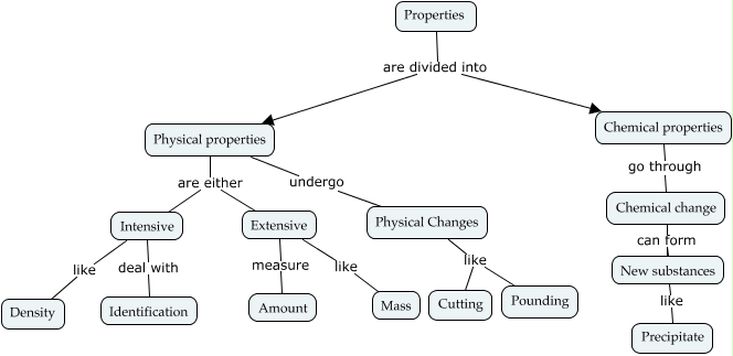 Chem. Properties - How can we descrie properties in chemistry
