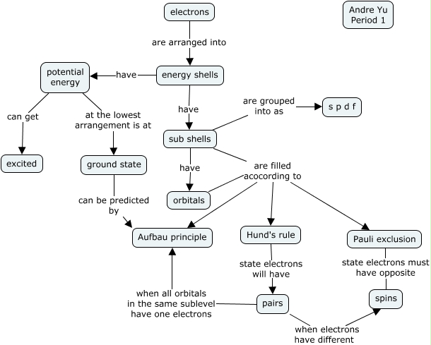 Electron Configuration - How can we describe electrons in an atom?