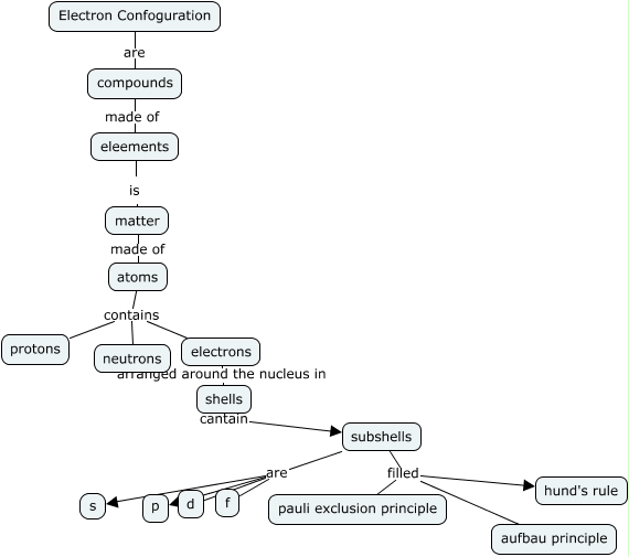 electron confoguration