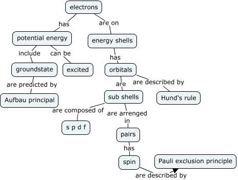 Electron Config