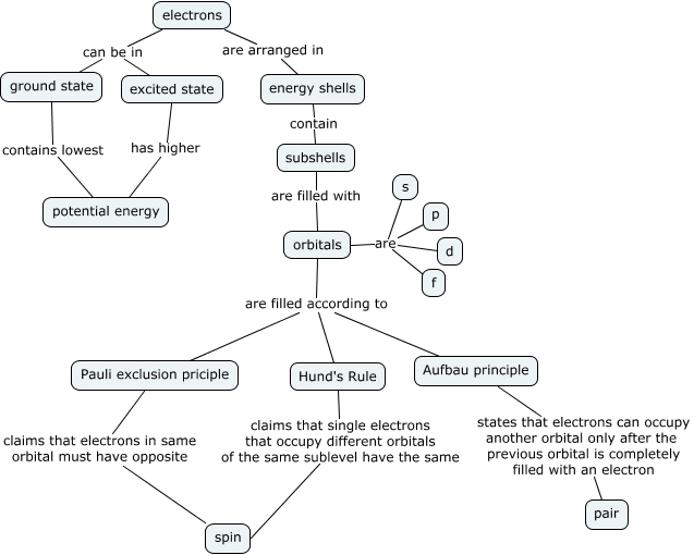 Electron Configuration - How can we describe electrons in an atom?