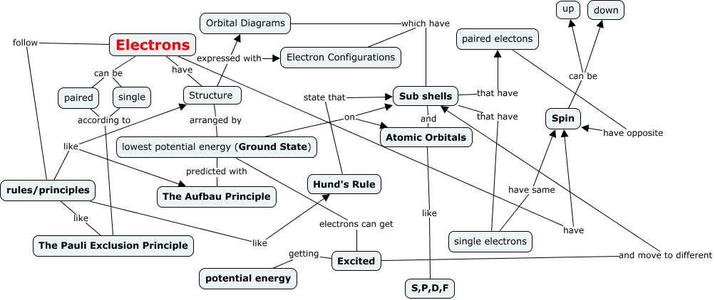Electron Config. 2