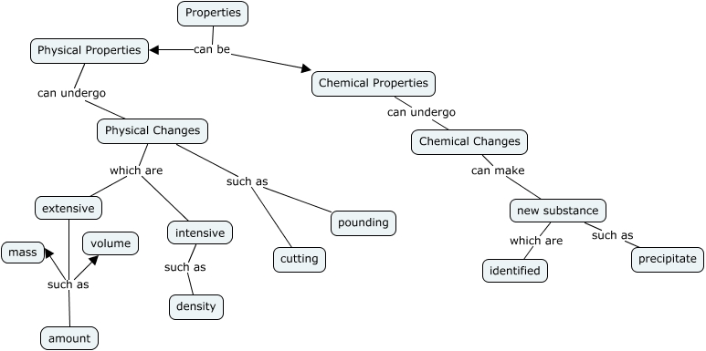 properties