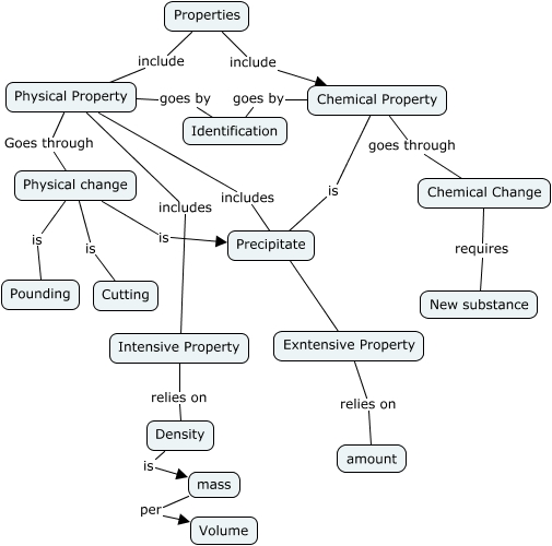 Properties - How can we describe properties in chemistry