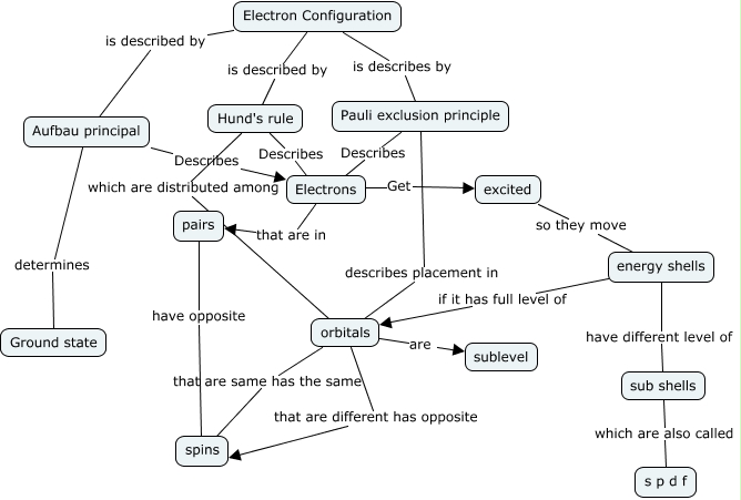 Electron Configuration - How can we describe electrons in an atom?