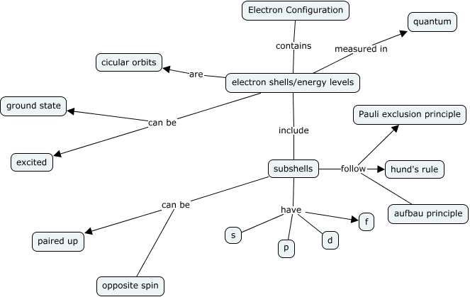 Electron Configuration - What is the inner structer of an electron