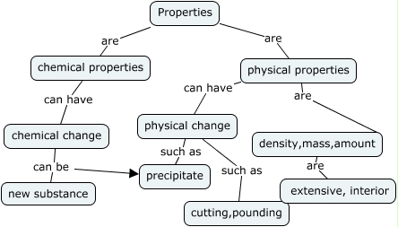 Properties - What is properties?