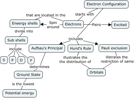 Electron Configuration