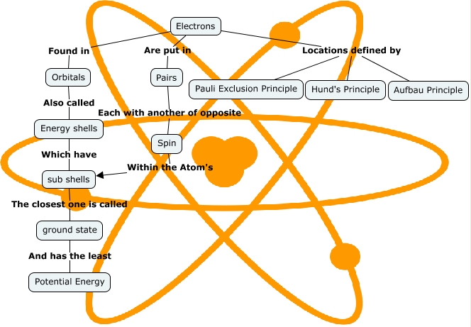 Electron configuration