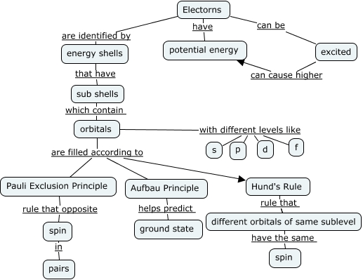 Electron Configuration - How can we describe electrons in an atom