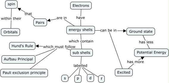 Electron Configuration - How can we describe electrons in an atom?